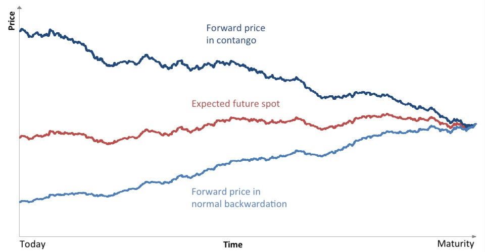 What is Contango? | Forex Blog | Fxmerge
